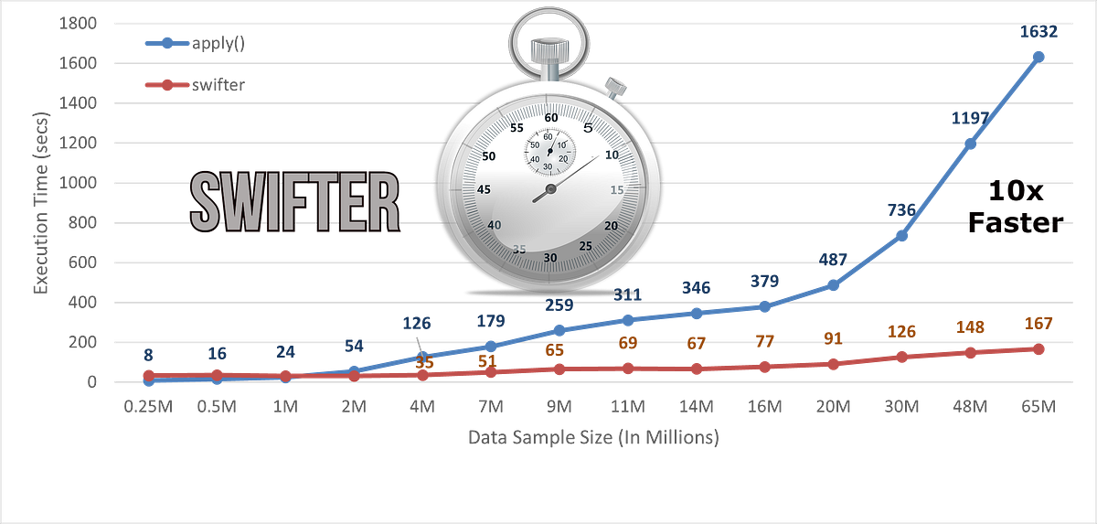 10x times faster Pandas Apply in a single line change of code | by ...