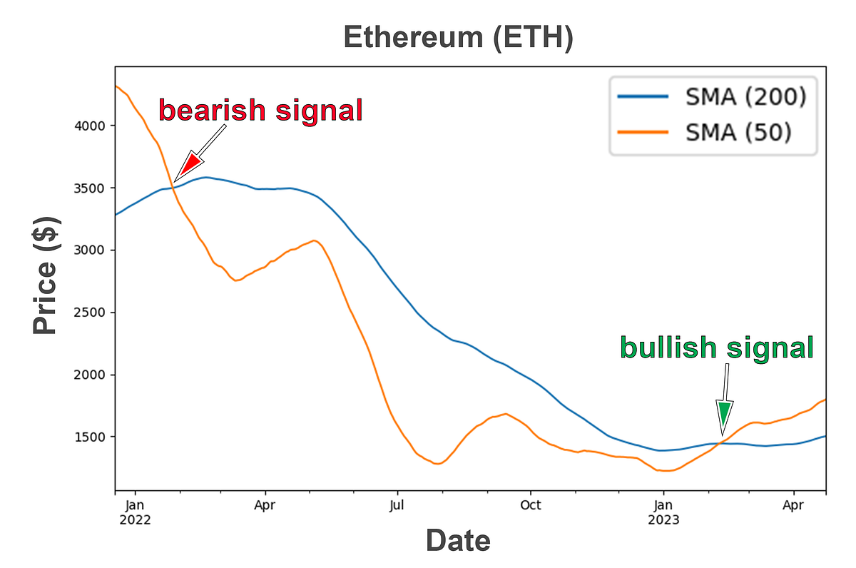 Cryptocurrency Analysis with Python: A Beginner’s Guide to the Simple ...