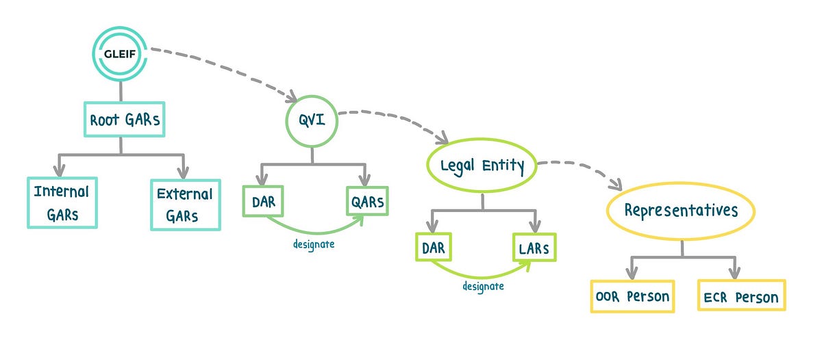 vLEI Demystified Part 1: Comprehensive Overview | by Yanisa ...