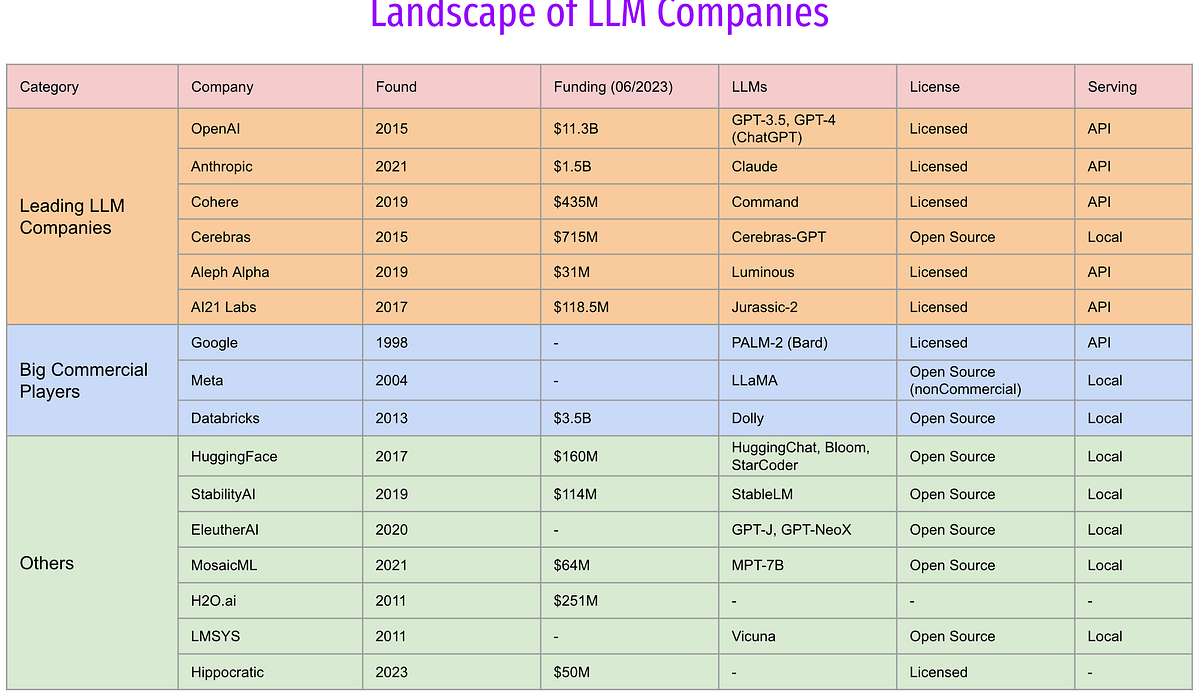 Beyond OpenAI in Commercial LLM Landscape | by Veysel Kocaman | John ...