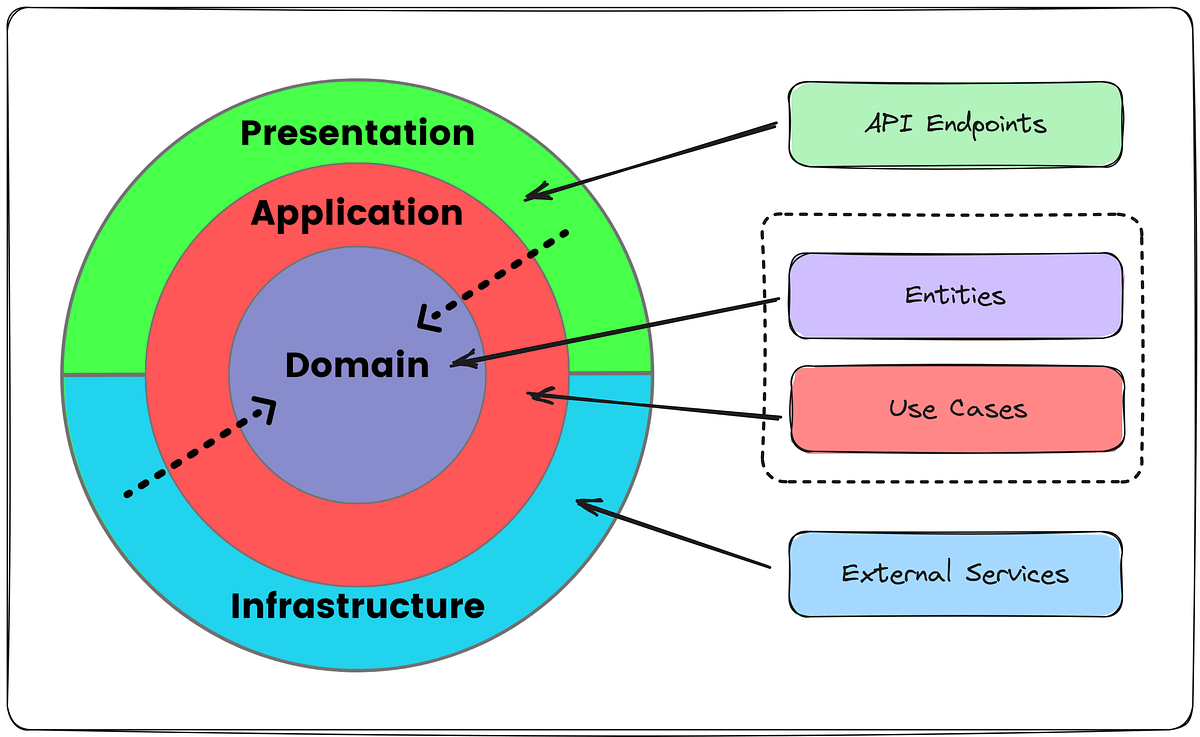 Learning Clean Architecture by coding with .Net | by Baiju Chandran ...