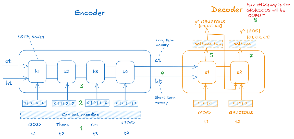 LSTM Encoder-Decoder and the Power of Attention | by Vijay Patne | Sep, 2025 | Medium