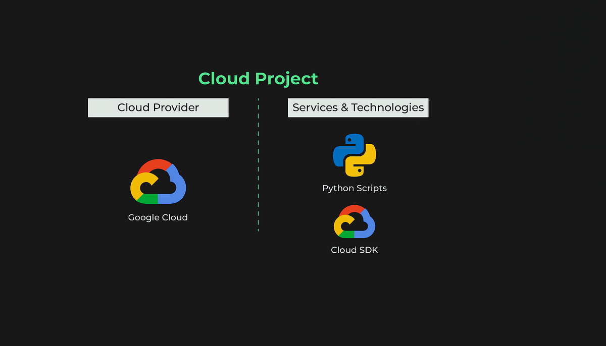 Automation Using Python on Google Cloud — IAM Service Accounts | by Danny M. | Medium