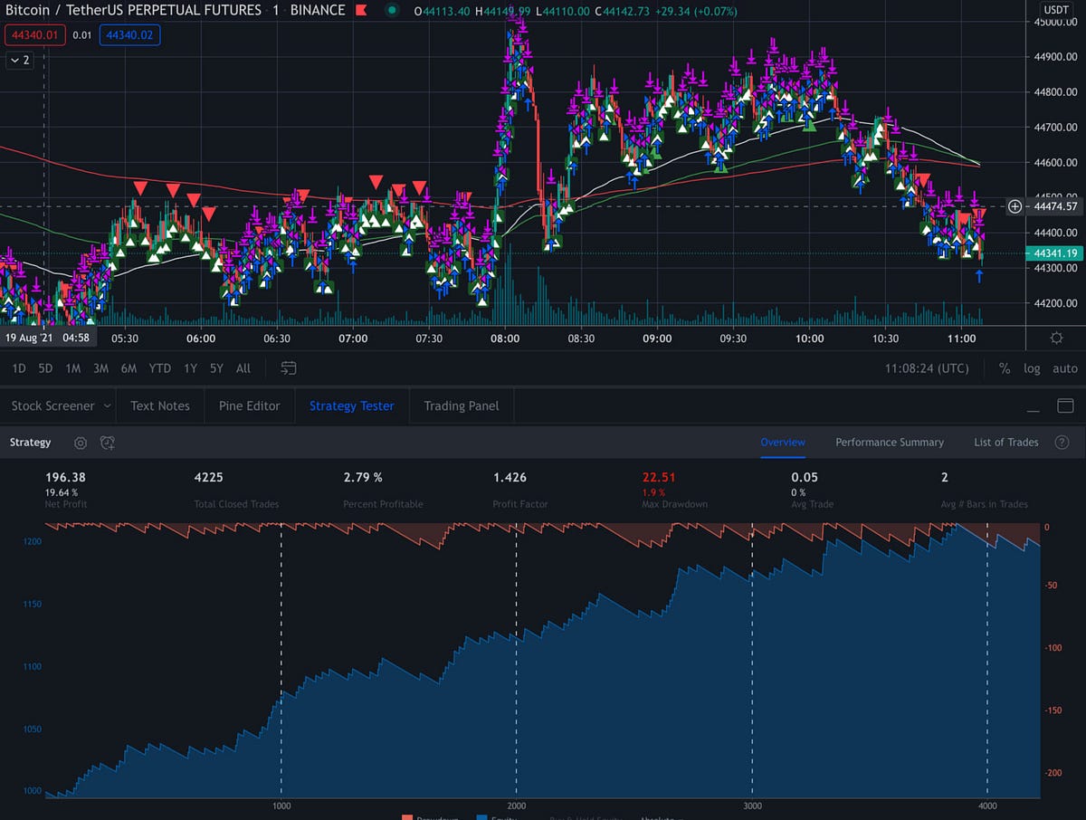 Overview of Trading Bots: Can They Generate Profits? | Medium