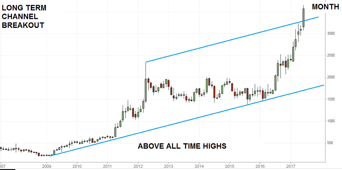 Long Term channel breakout. The chart below is of VST Industries… | by ...