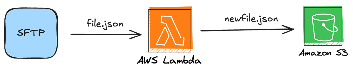 How to create a lambda that transfers files from SFTP server to S3 bucket | by Aastha Goyal | Medium