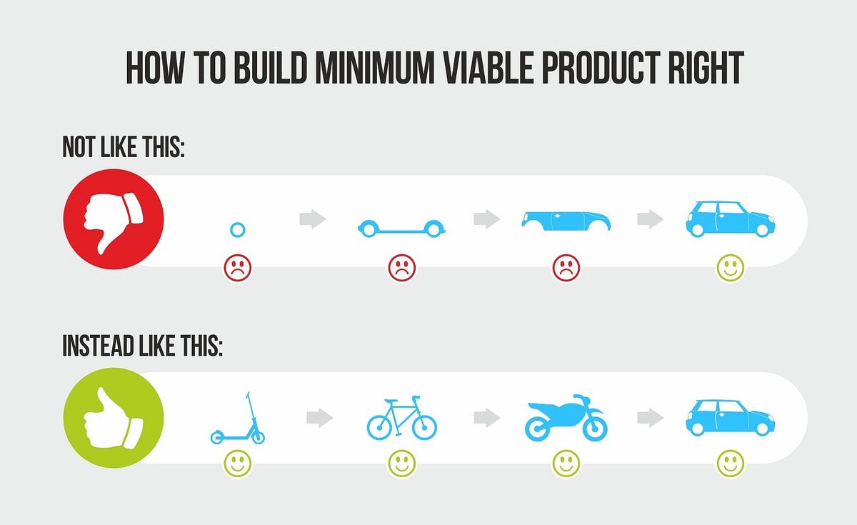 遊戲詞彙百科 || 最簡可行產品(Minimum Viable Product) | by Feather Chung | THAT GAME ...
