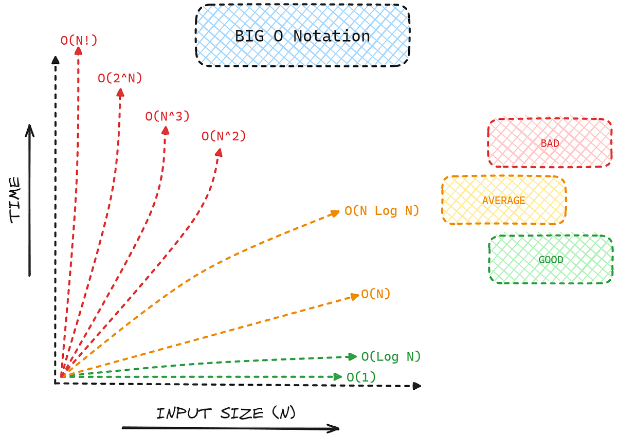 Algorithms — Discover the Power of Big O Notation | by HlfDev | Medium