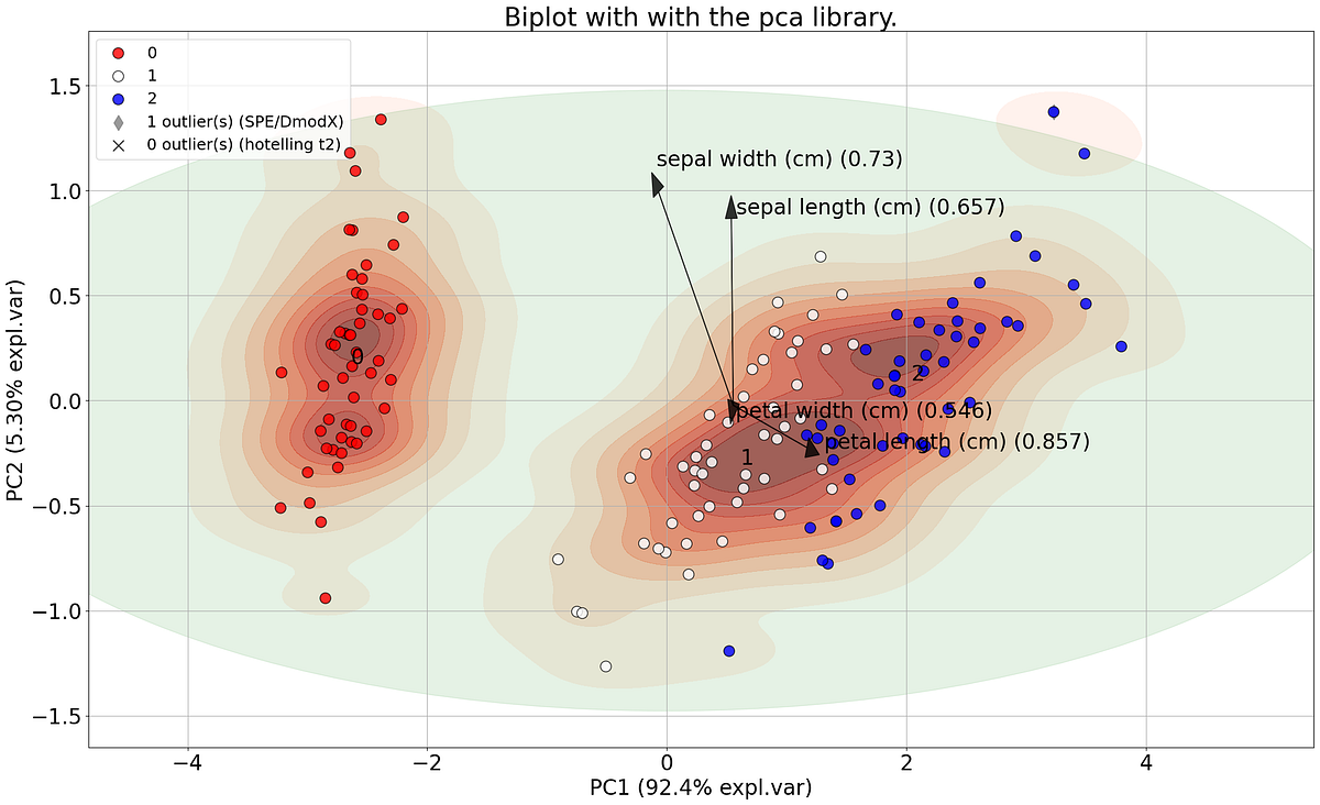A practical guide for getting the most out of Principal Component Analysis. | Towards Data Science