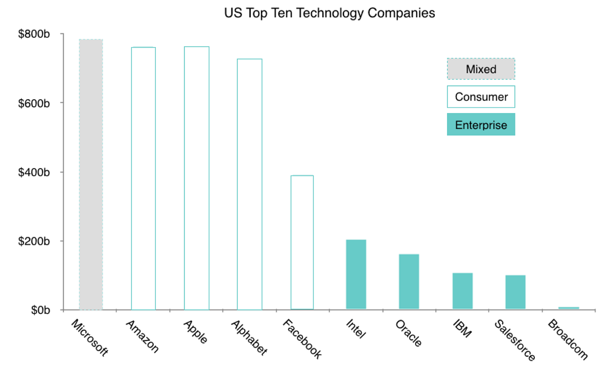 Consumer technology companies: Creating the World’s most valuable ...
