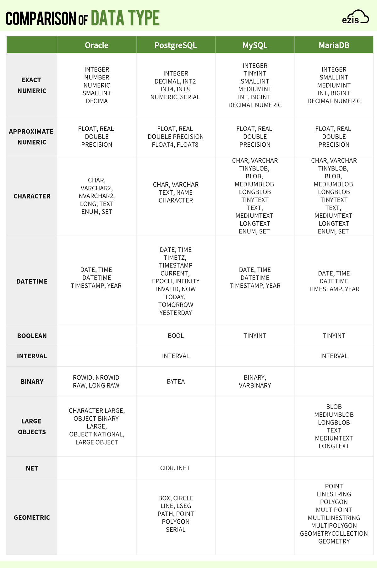 DBMS Data Type comparison. What is Data Type? | by DBA insight | Medium