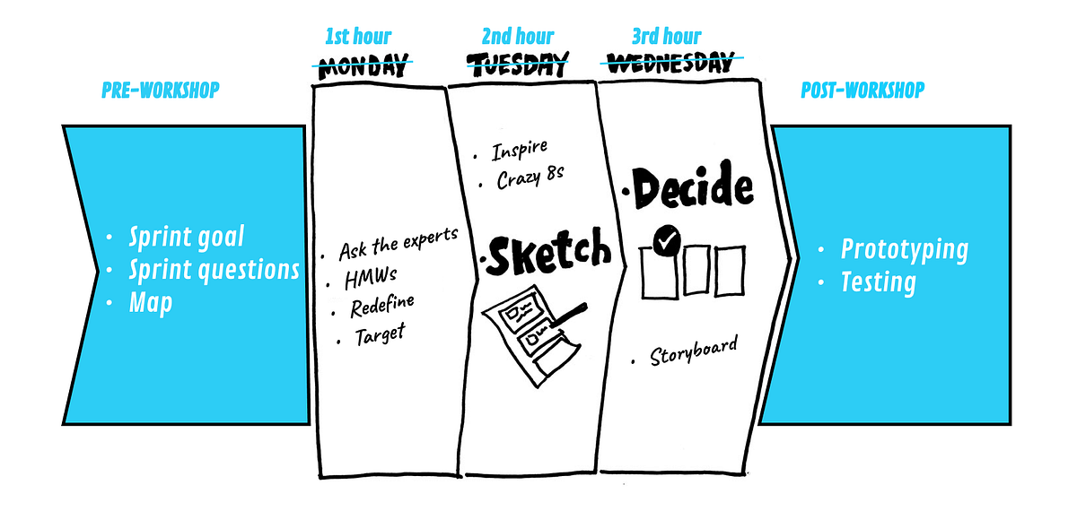 How to successfully adapt the Design Sprint workshop to your needs — 3 ...