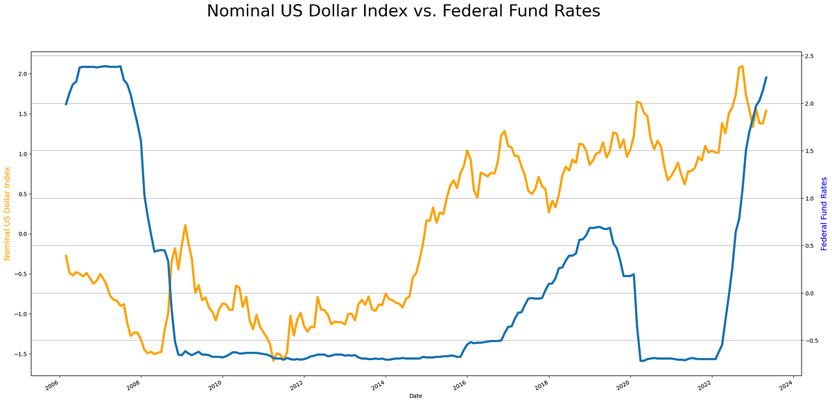 Does the US dollar appreciate when the US Federal Reserve hikes ...