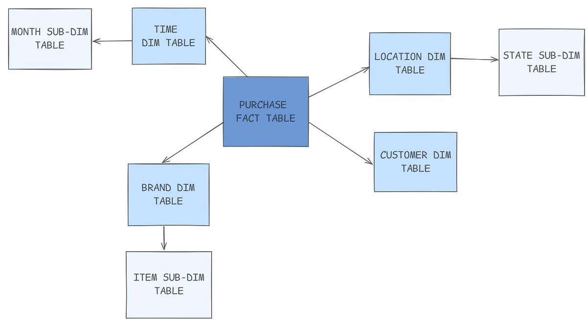 Data Modeling Essentials. Dive into data modeling techniques and… | by ...