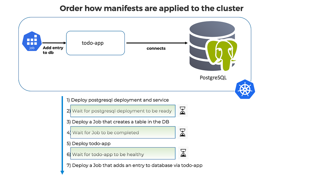 Using Sveltos To Deploy Kubernetes Resources In A Controlled And 3369