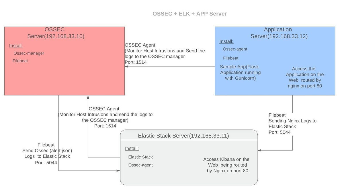 Setup OSSEC + ELK +Application Servers Architecture Using Ansible | by Stephen kanyi | Medium