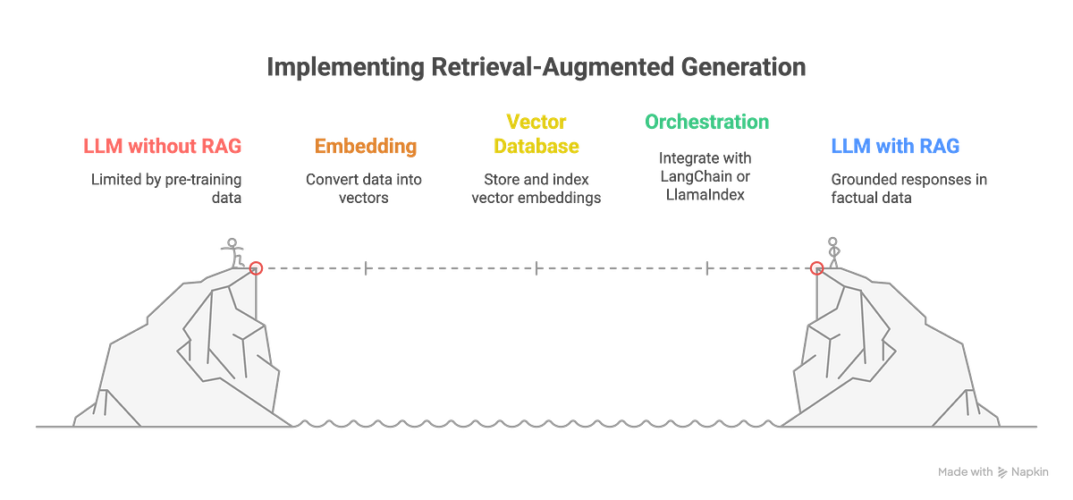 Retrieval-Augmented Generation (RAG) — Marrying Memory with ...