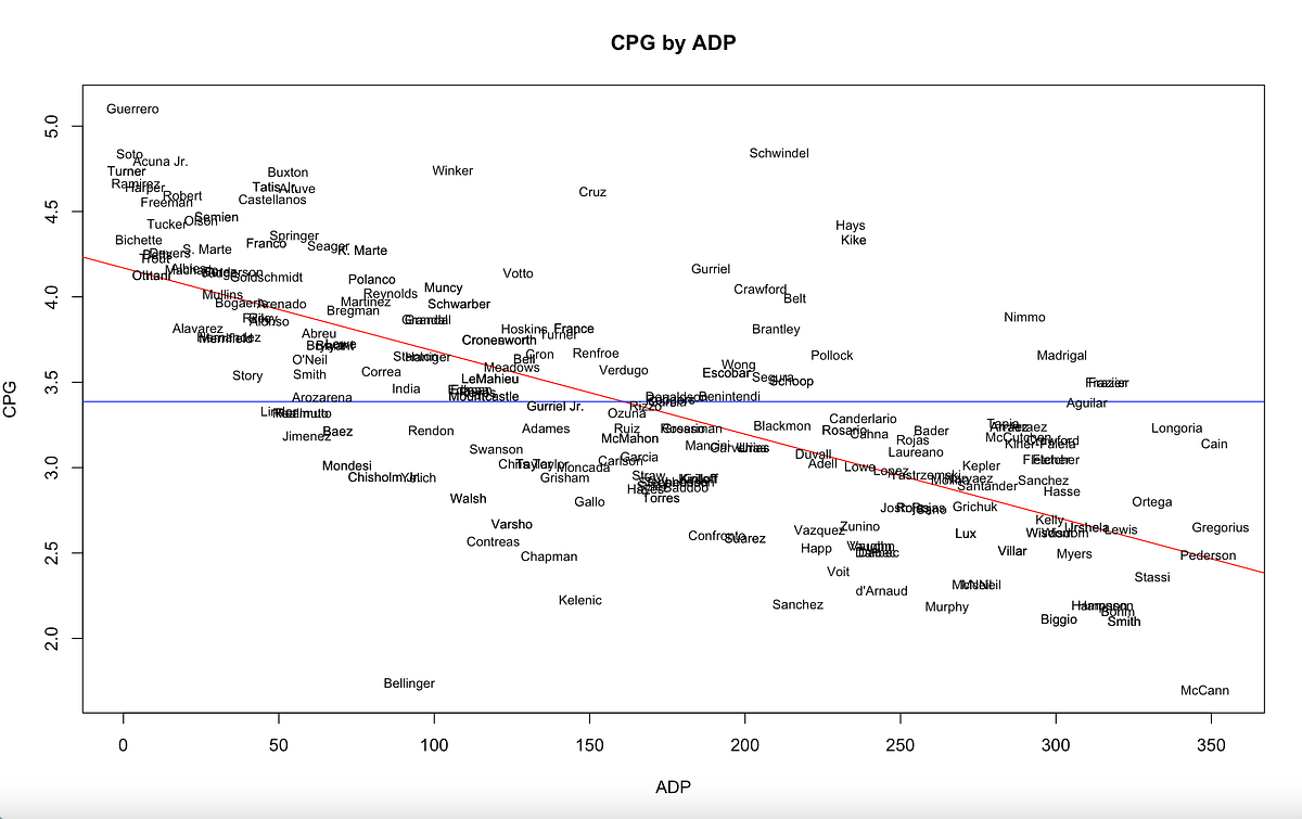 CPG: The WAR of Fantasy Baseball. CPG or “Categories Per Game” is a ...