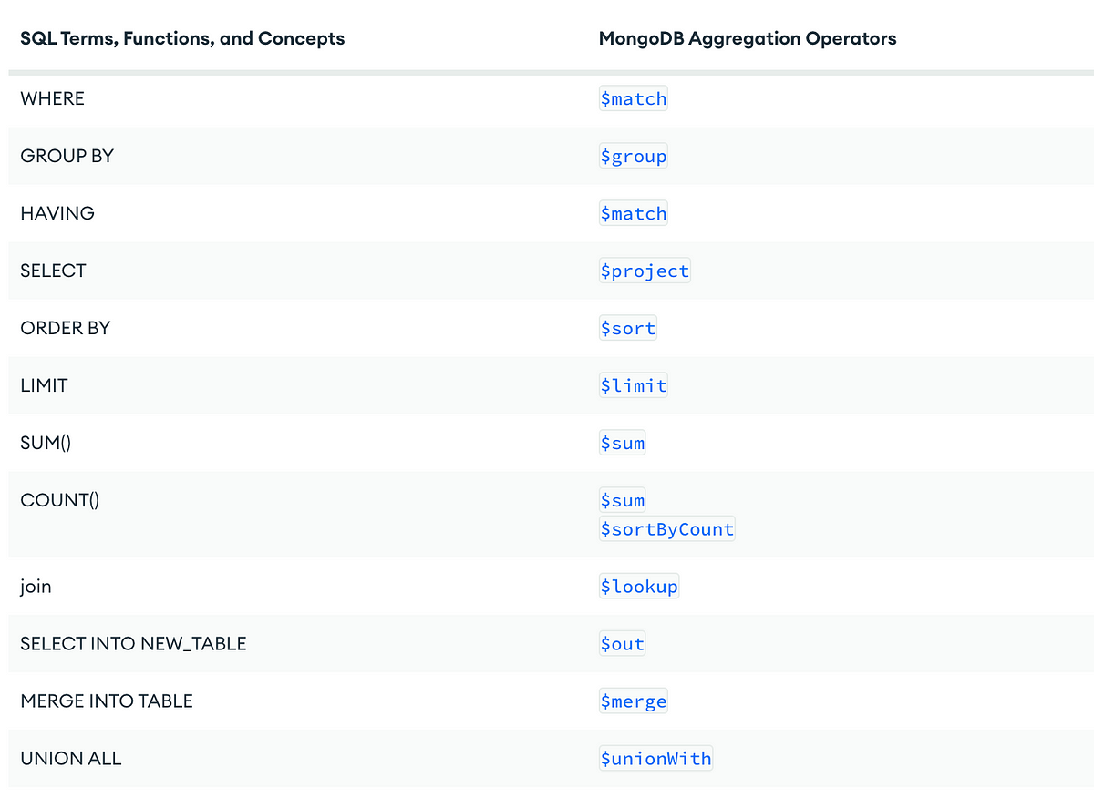 The Aggregation Framework In Mongodb Transforming And Analyzing Data By Kavya Medium 6237
