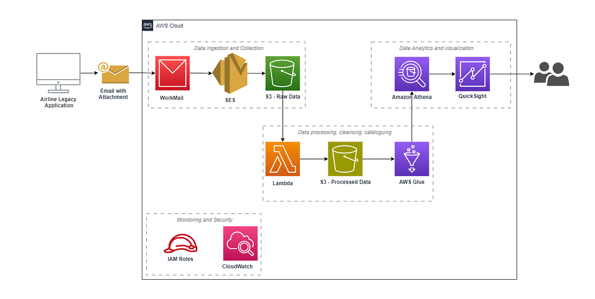 From an email attachment to an Airline business insights using AWS (PART 1) | by Emiliano Conza ...