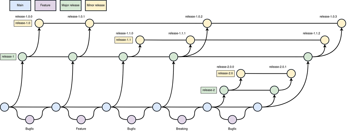 Semantic Releases (Part 1): An Example Process | by Gordon Messmer | Medium