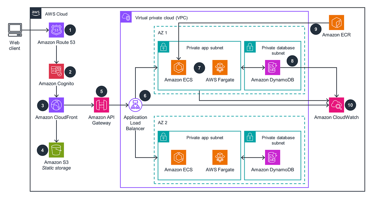 Building a Scalable Multi-AZ Web Application on AWS: A Complete ...