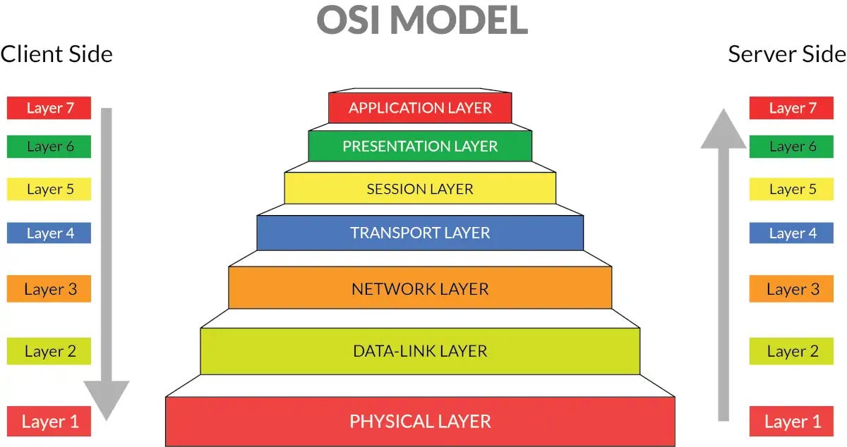Understanding The OSI model (Open Systems Interconnection) | by ...