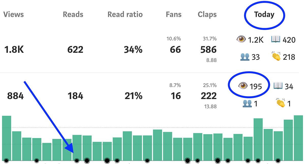 Presenting “Medium Enhanced Stats” — a Better Look Your Traffic | by Joe Moody | Money Stream ...