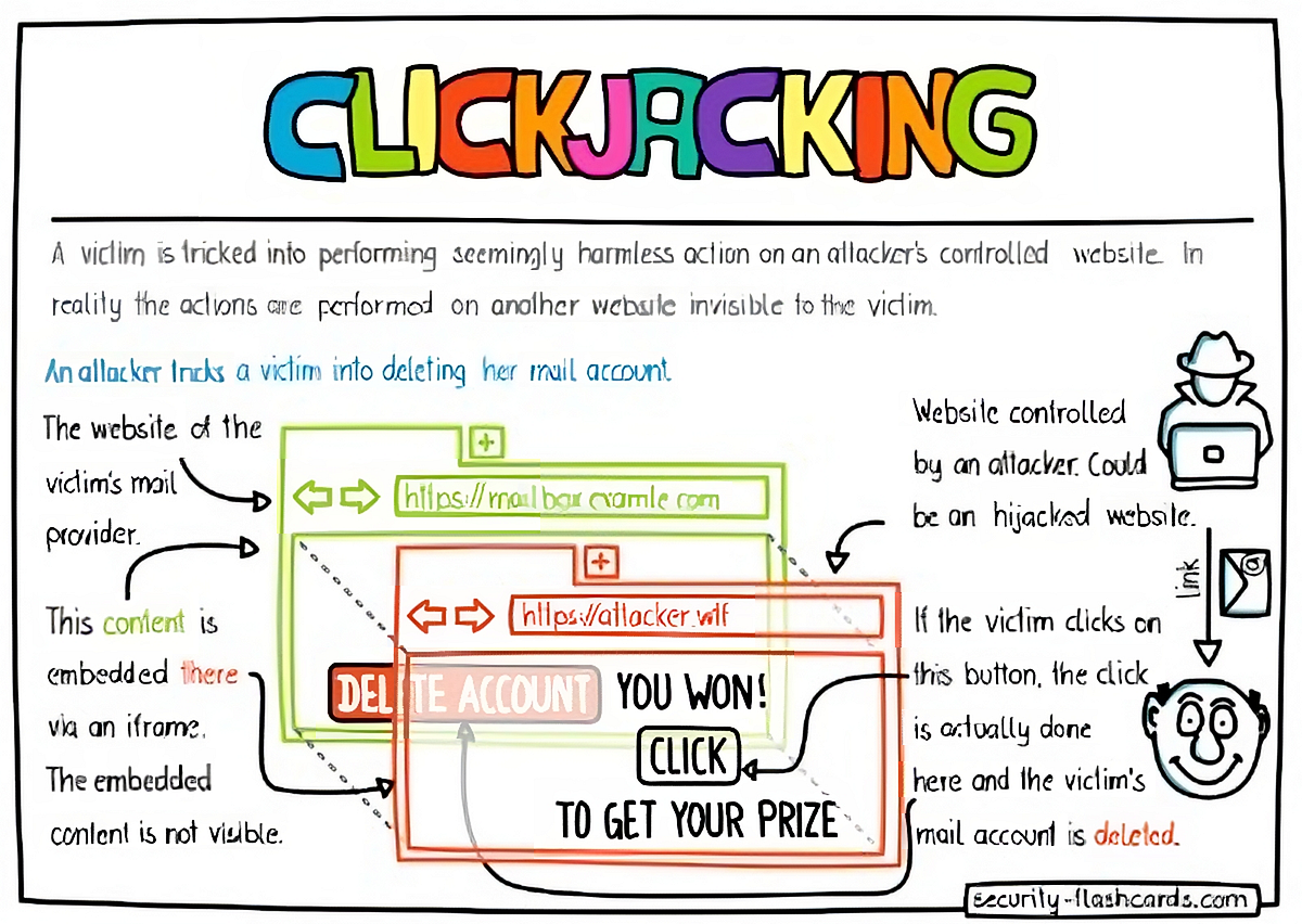 Clickjacking: A Comprehensive Overview, Detection, Impacts, and Mitigation | by 0x4C3DD | Medium