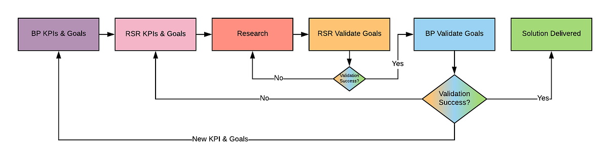 Why Business & Product Should Always Define KPIs & Goals For Data ...