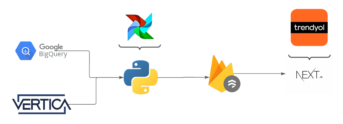 Firebase Data Manager — Part 1. Trendyol is the one of the biggest ...