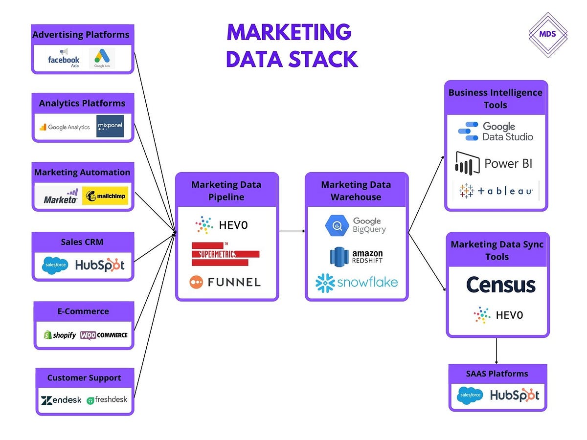 Marketing Data Stack — The Future of Marketing Analytics | by Marketing ...
