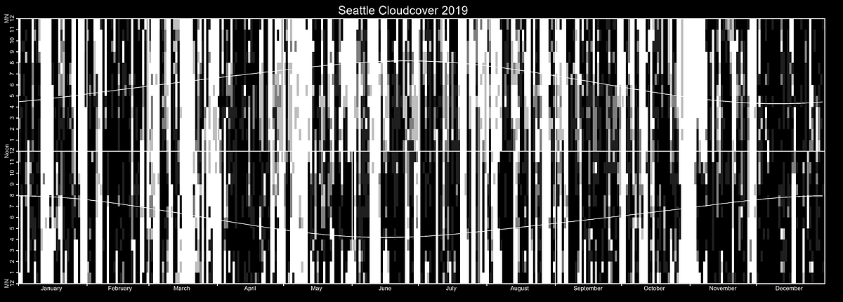 Tufte Cloud Chart for Seattle - Chris Altonji - Medium