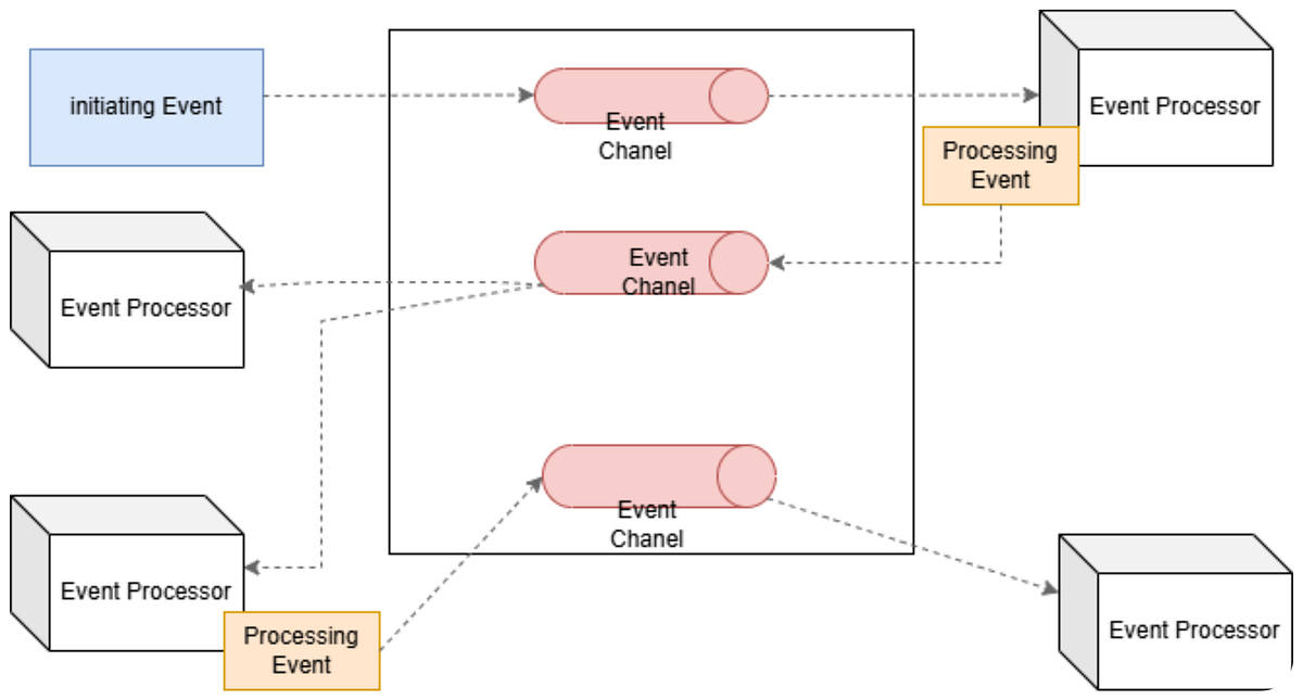 Event Driven Architecture : Understanding Broker topology | by Jaouadirabeb | Medium