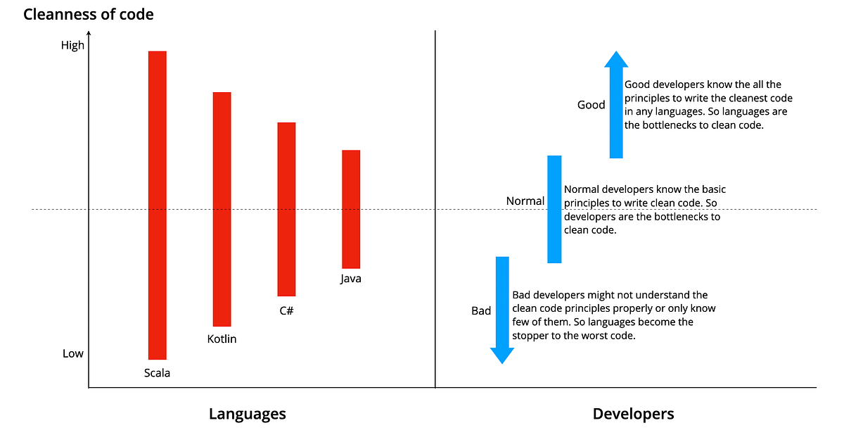 How programming languages contribute to clean code | by Heaton Cai | Medium