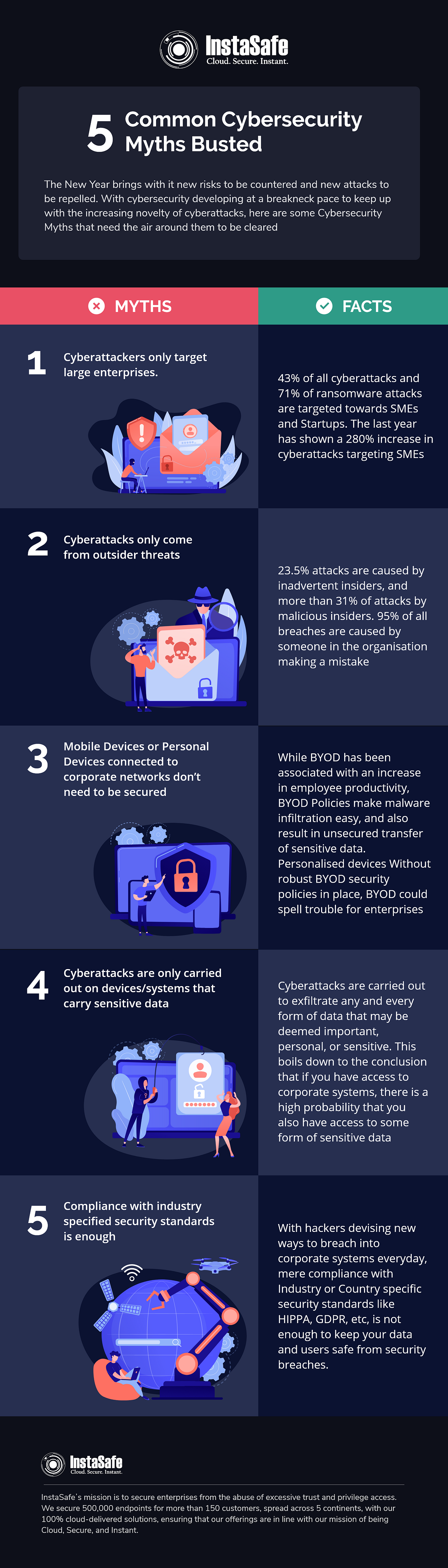 Cybersecurity Myths & Facts [Infographics] - InstaSafe Zero Trust Security - Medium