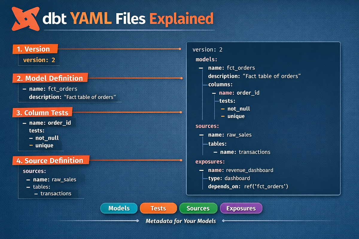 17. dbt YAML Files Explained. When people start working with dbt… | by ...