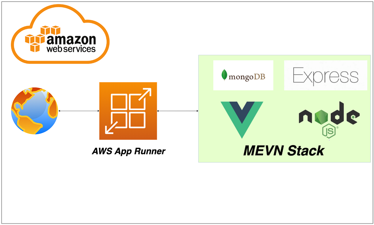 How To Run MEVN Stack on AWS App Runner | by Bhargav Bachina | Bachina Labs | Medium