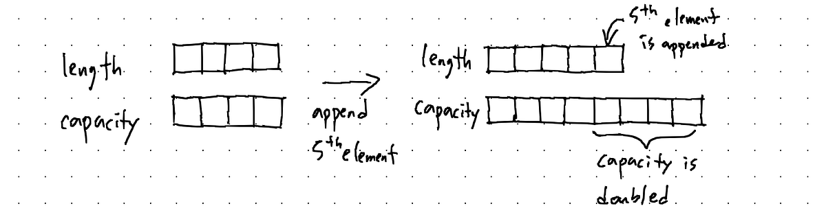 How Slices Work in Go. Go provides a way for us to group… | by Jacob ...