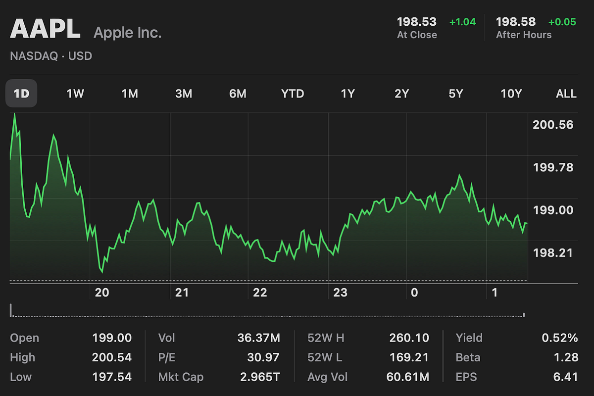 LeetCode #121 — Best Time to Buy and Sell Stock | by Leet’s Swift | May, 2025 | Medium