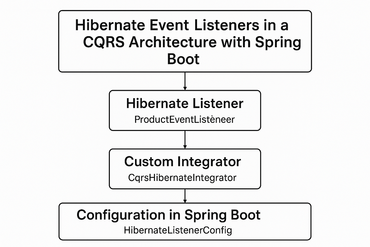 Hibernate Event Listeners in a CQRS Architecture with Spring Boot — Complete Guide with Code ...