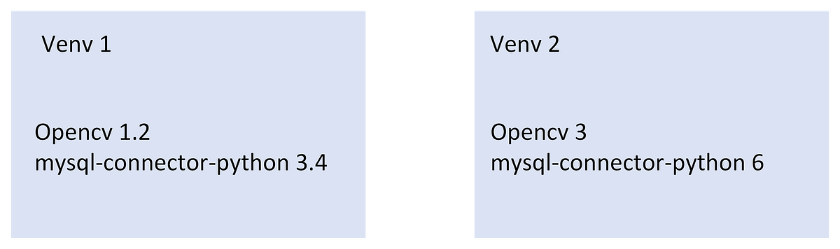 Python Virtual Environments. Why Virtual Environments in Python? A ...