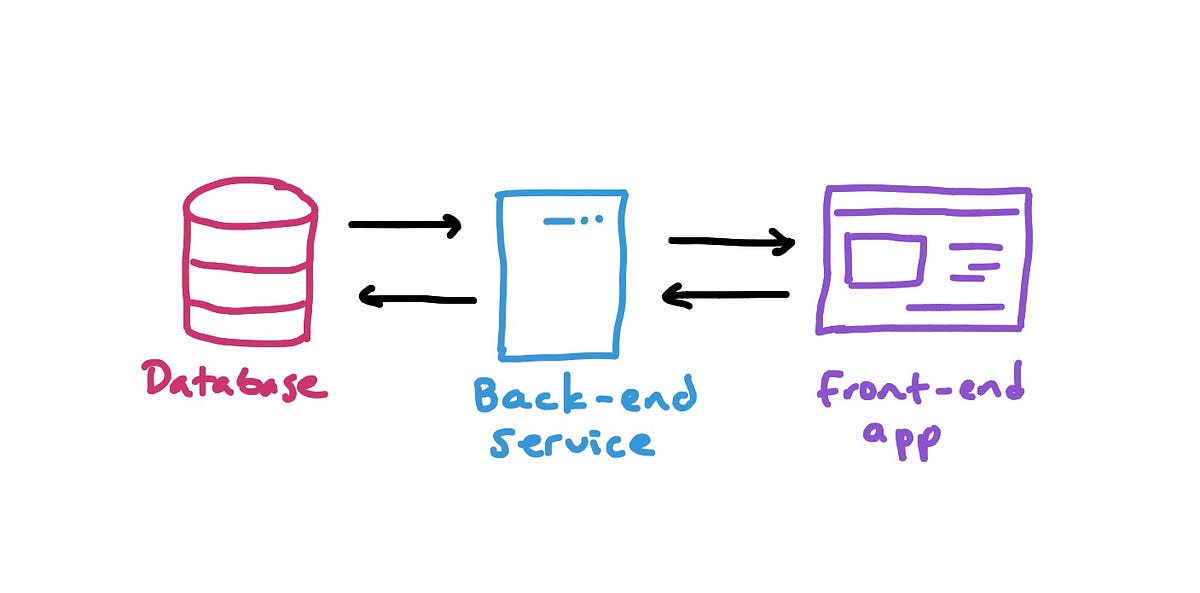 Front-end web apps and automatic architecture decisions | by Josh ... Front-end web apps and automatic architecture decisions | by Josh ...
