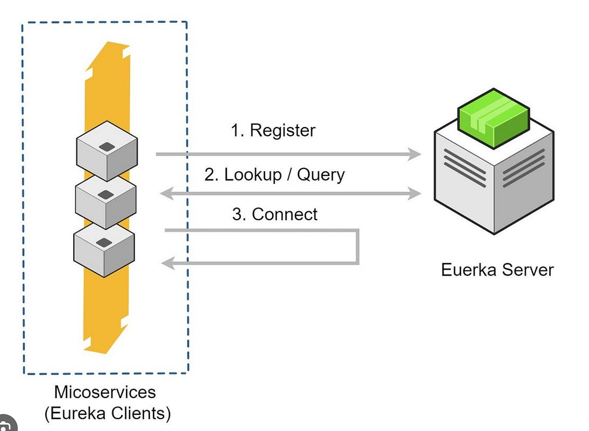 What is Eureka Server and Client in Spring boot Microservices?? | by Pratik Patel | Medium