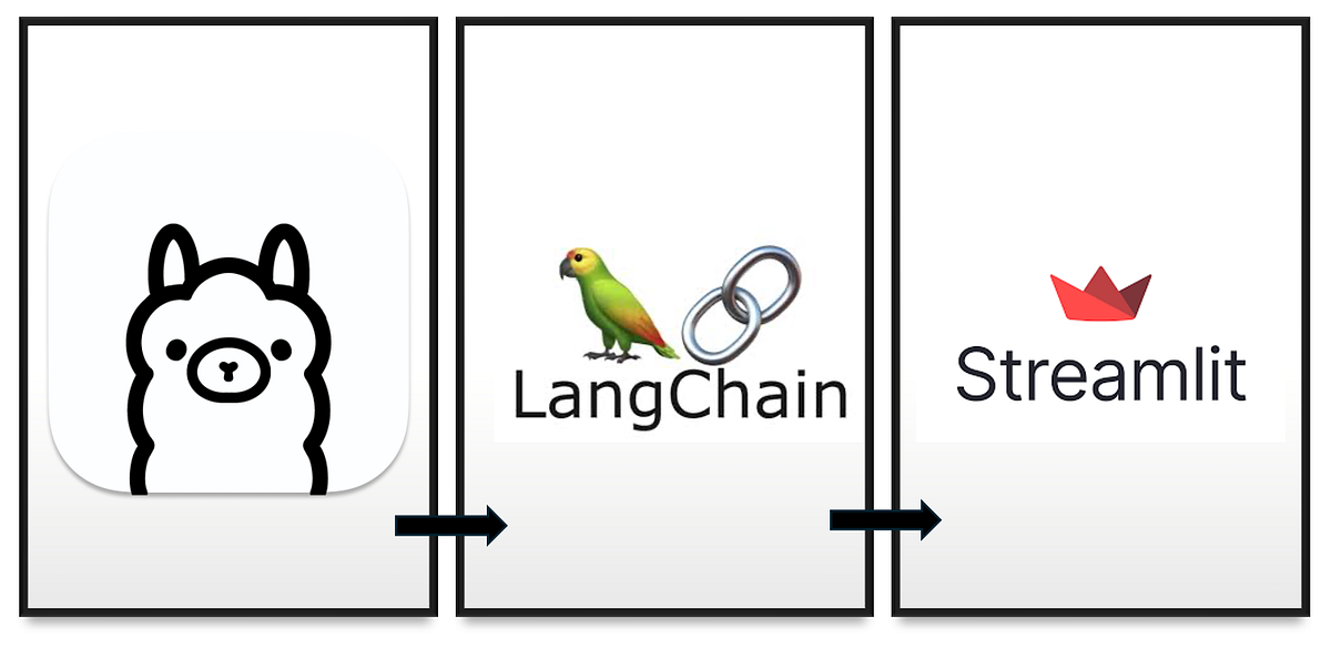 Beginner’s Guide to Building LLM Apps with Langchain | by Priti Gupta | Medium