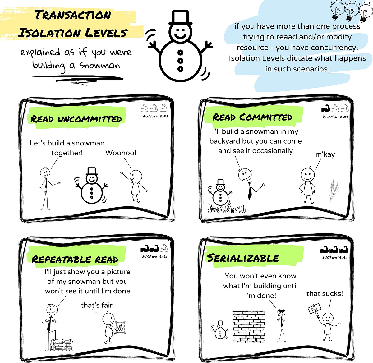 Understanding Transaction Isolation Levels in Databases | by Vishal ...