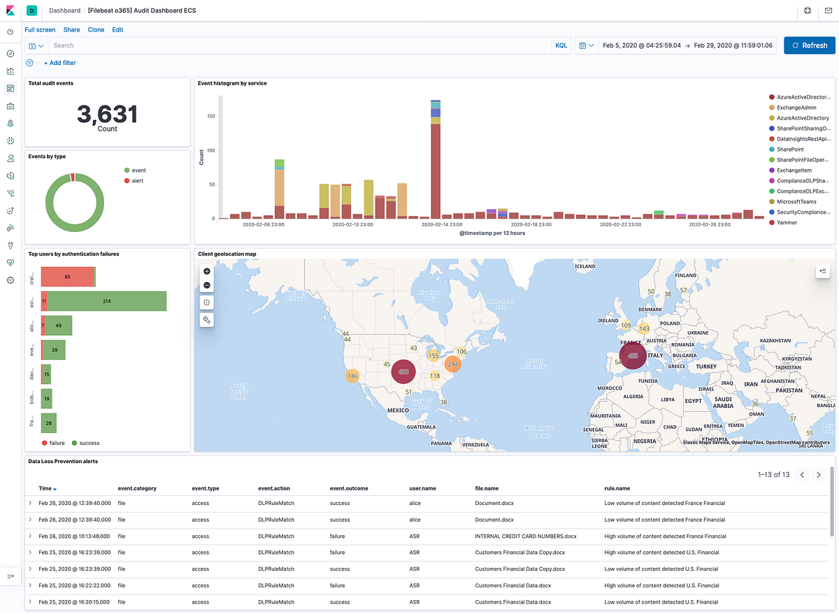 Monitoring Office 365 Audit Logs Using ELK | by Hassaan Salik | Medium