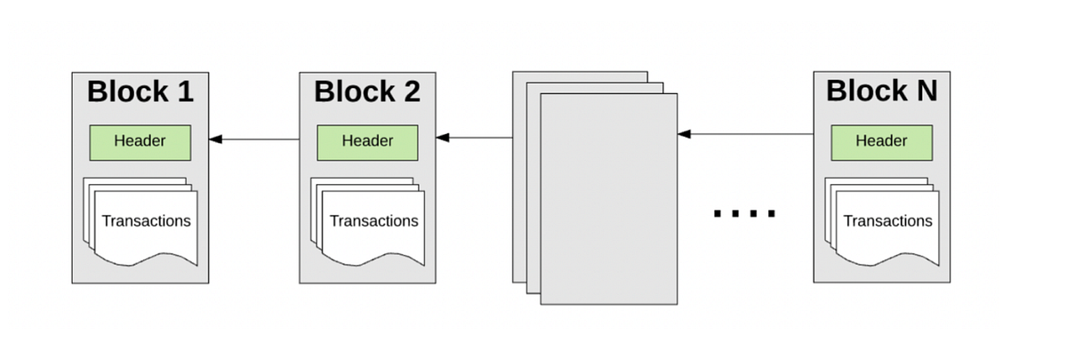 Bitcoin Blockchain and how to add Blocks | by Patrick | Medium