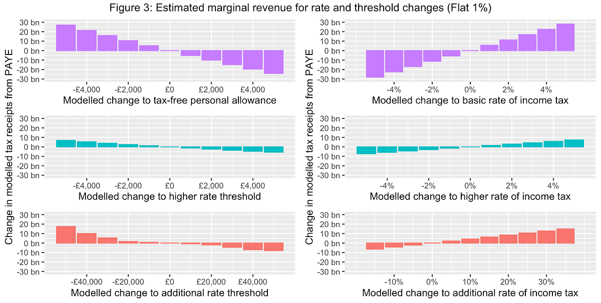 A wealth (high income) tax increase might raise much more than you ...