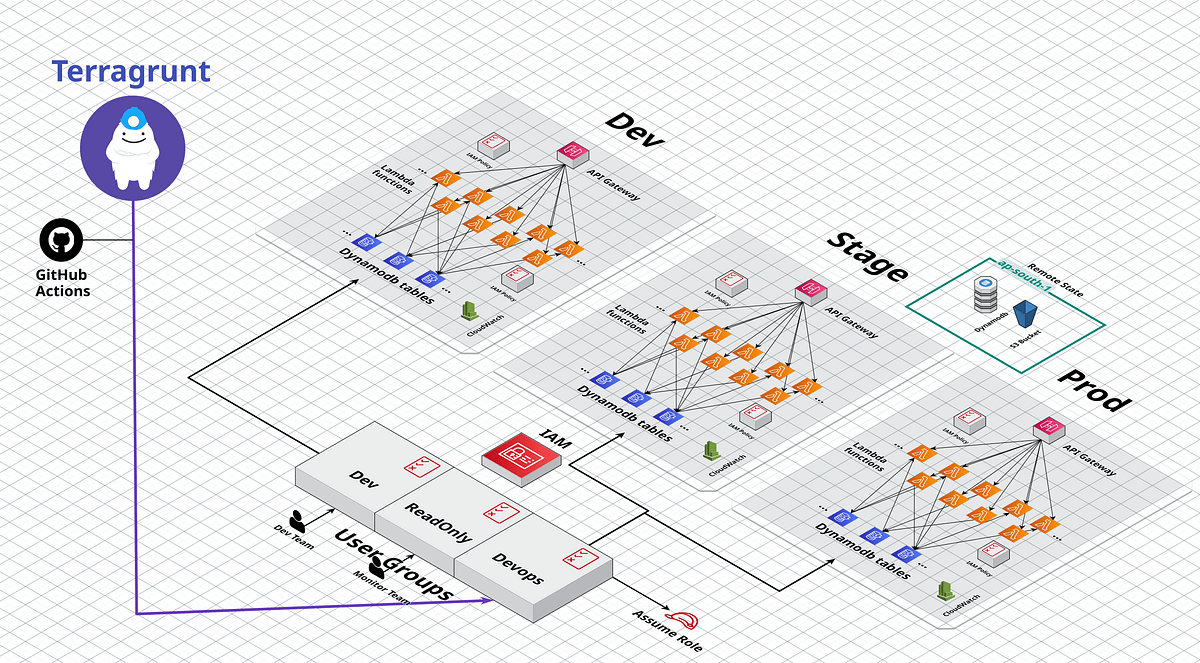 Ultimate Terragrunt Setup for Serverless Architecture on AWS | by ...
